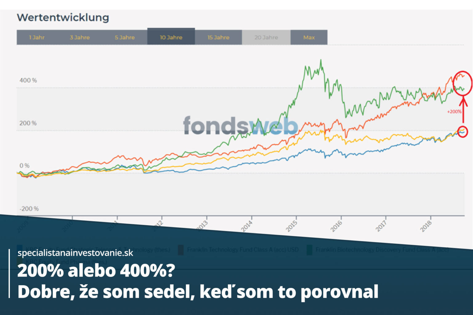 200% alebo 400%? Dobre, že som sedel, keď som to porovnal